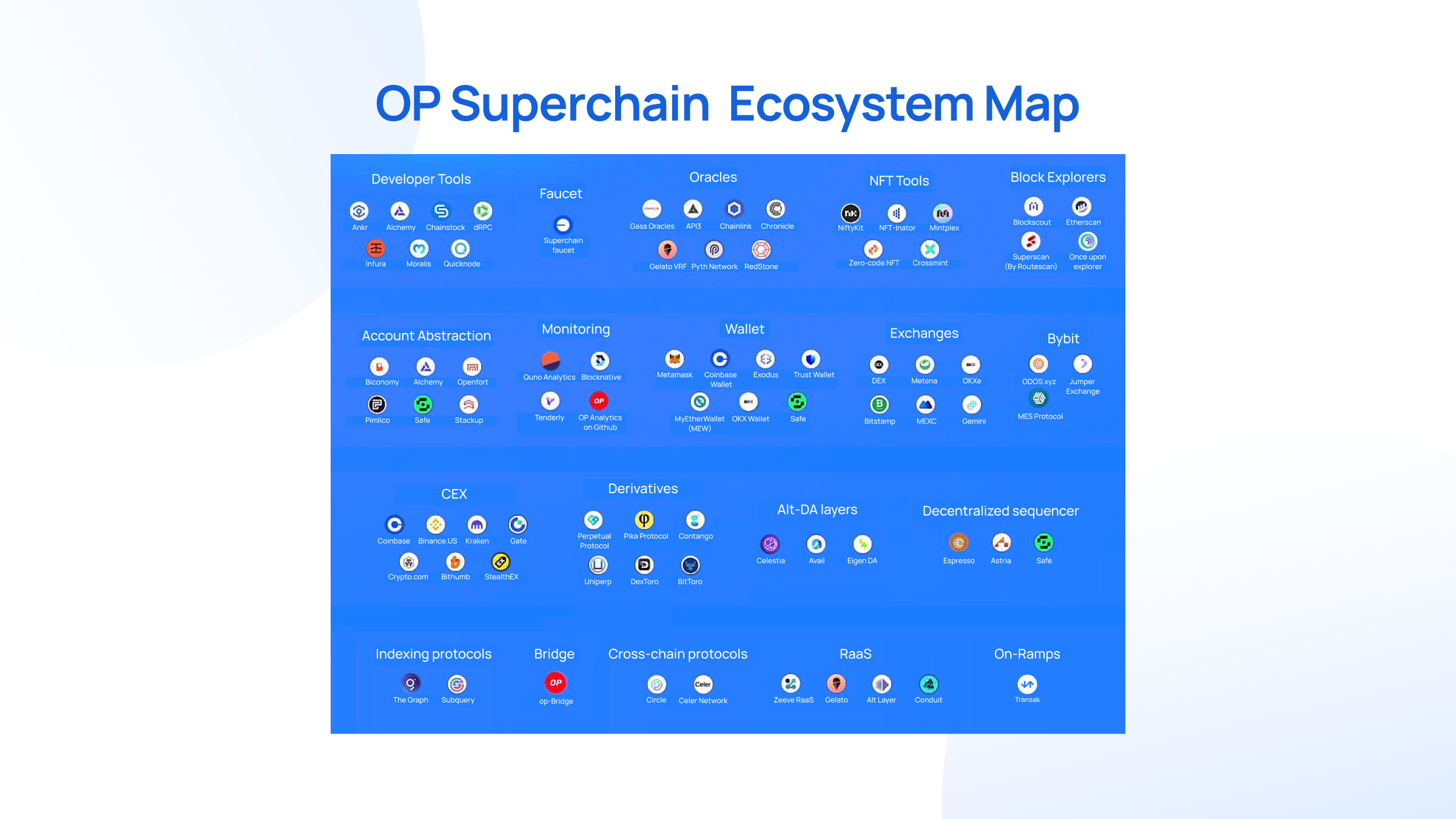 What Is The Superchain Ecosystem? Soneium, Base, Mantle, and more! | Transak
